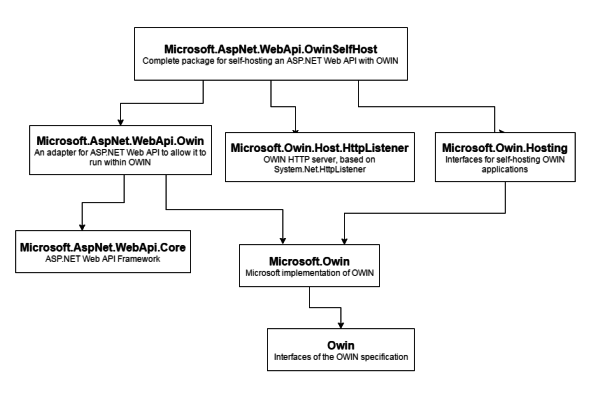 Self-hosting a .NET API: OWIN vs ASP.NET Core MVC 1.0