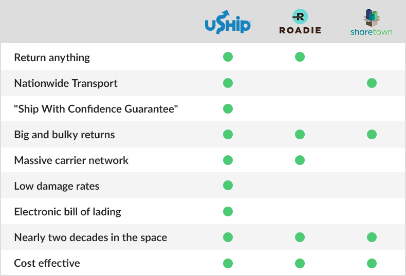 Return Shipping Comparison Guide: uShip vs Roadie and Sharetown — What ...